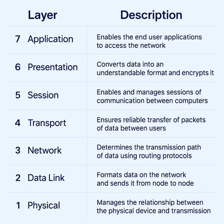 OSI Model Overview: Definition, Layers and Functions - Bluesandspace OSI Model: Explained in ...
